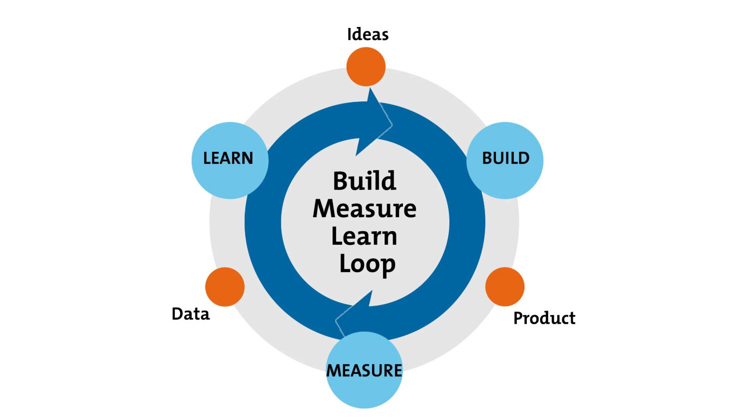 Understanding the Lean Startup Mindset